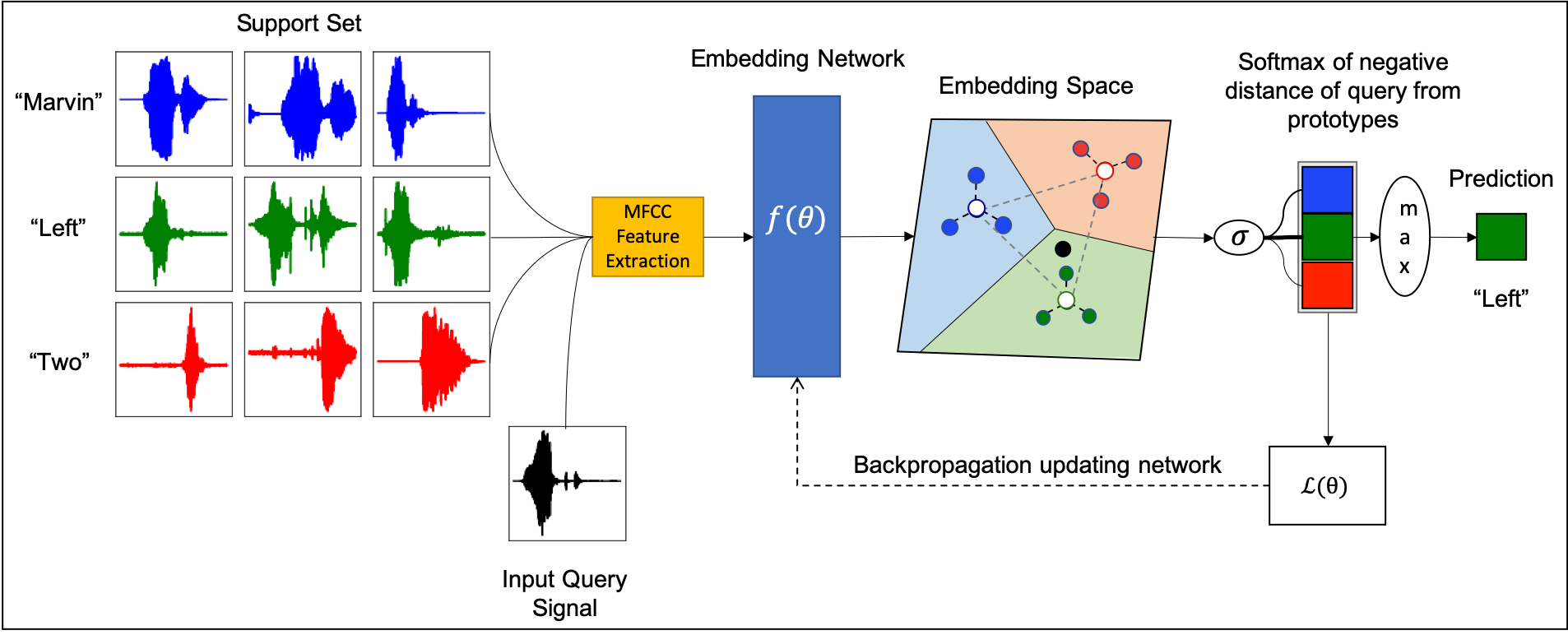 Few-Shot Keyword Spotting With Prototypical Networks | Archit Parnami