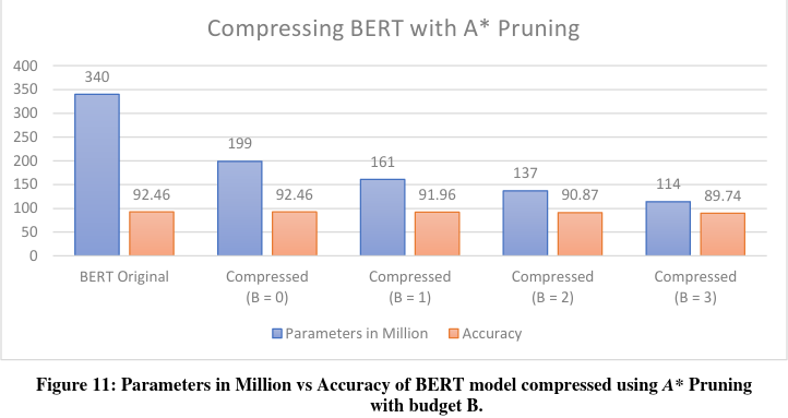 Pruning Attention Heads of Transformer Models Using A* Search | Archit Parnami