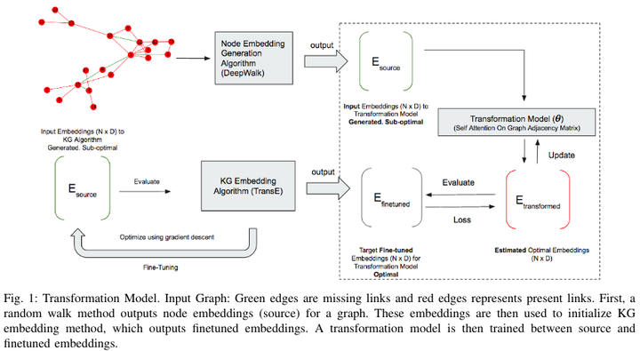 Transformation Of Node To Knowledge Graph Embeddings For Faster Link Prediction In Social