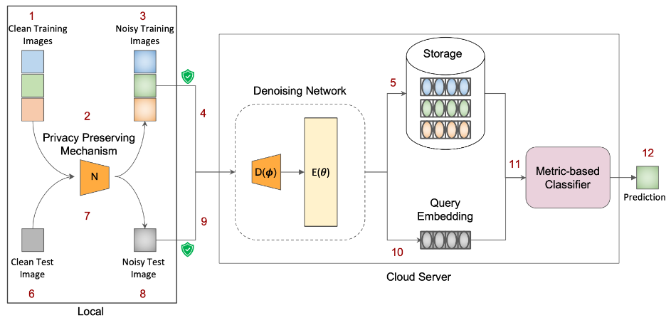 Privacy Enhancement for Cloud-Based Few-Shot Learning | Archit Parnami